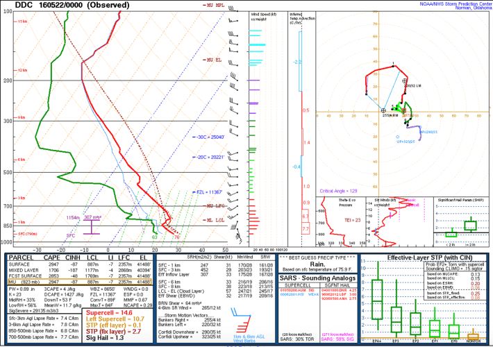 Understanding the Three Types of Supercell Thunderstorms
