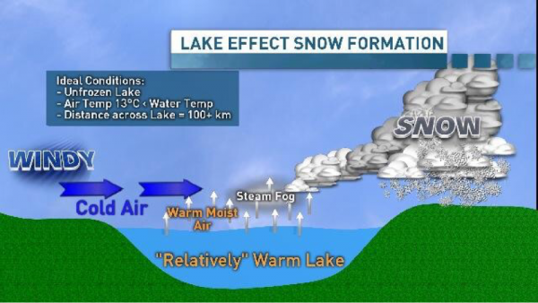 Lake-Effect Snow: The Physics of Colossal Snow – iWeatherNet