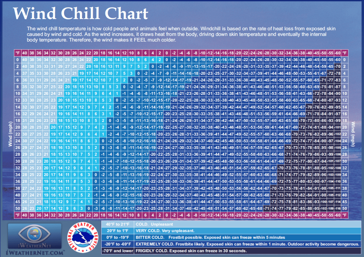 Wind Chill in Texas DFW & Wind Chill Calculator – iWeatherNet