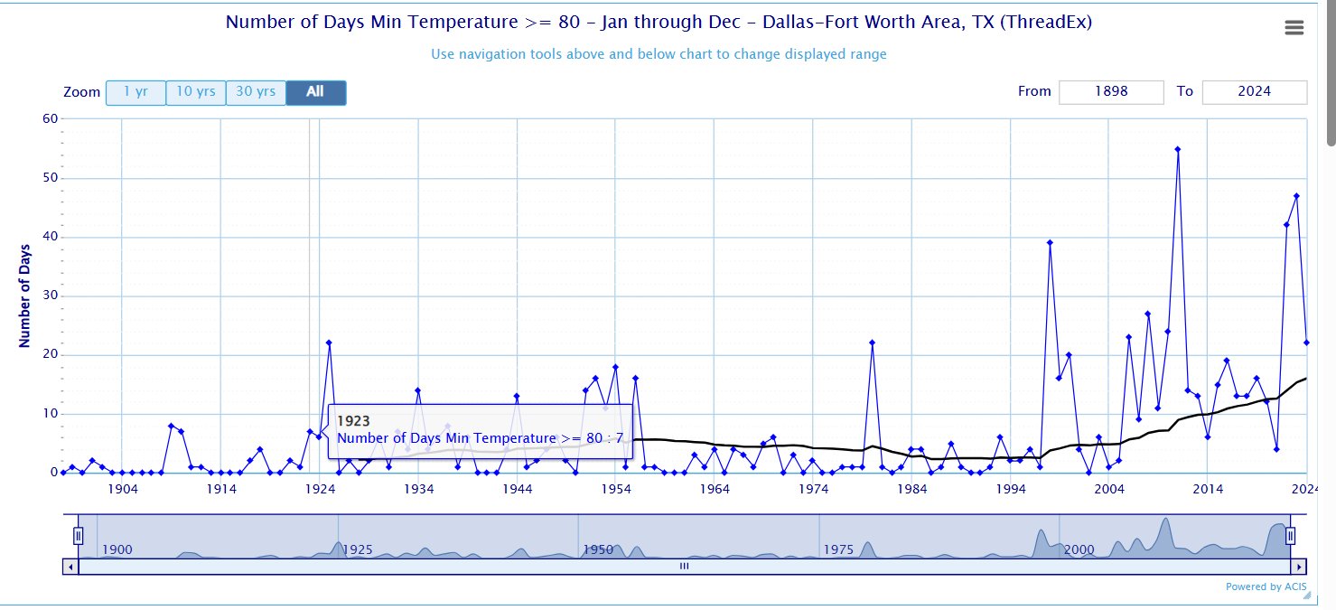 DFW Weather Records Broken in 2025: Wind, Heat, and Historic Trends ...