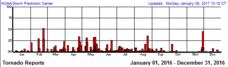 U.S. Tornadoes for 2016 Slightly Below Climatological Frequency