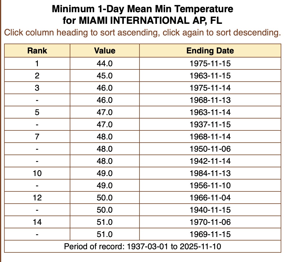 Historic Arctic Freeze Breaks November Records Across the Eastern US ...