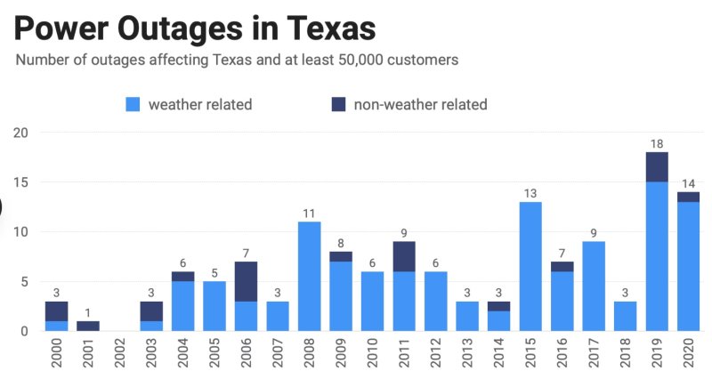 Has Texas Really Fixed Its Grid? Winter Storm Lessons, Natural Gas ...